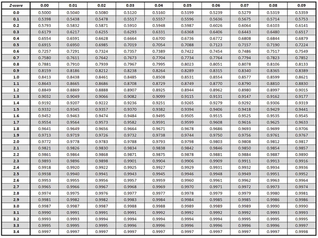 Z Table: Z Score Table and Z Score Charts