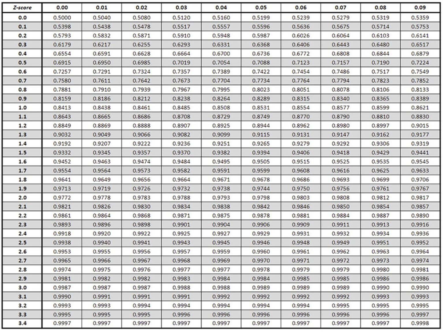 Z Table: Z Score Table and Z Score Charts