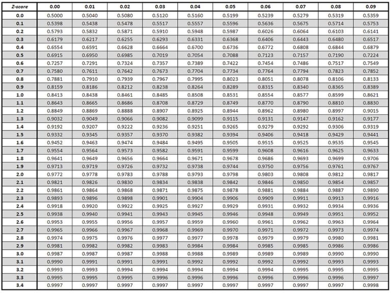 Z Table: Z Score Table and Z Score Charts