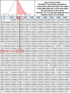 Z Table: Z Score Table and Z Score Charts