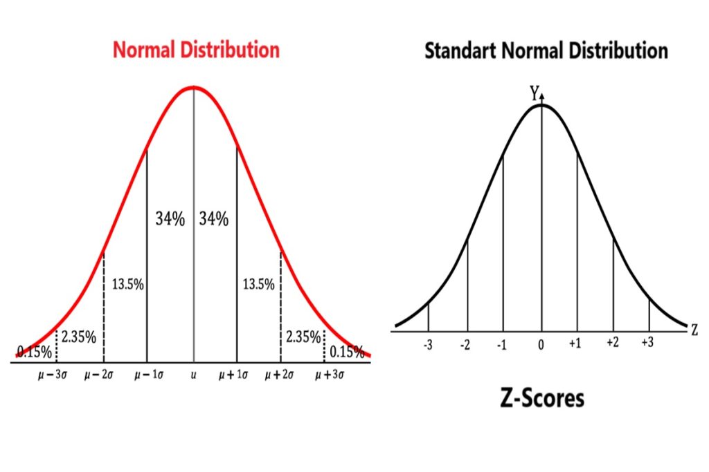 Z Table: Z Score Table and Z Score Charts